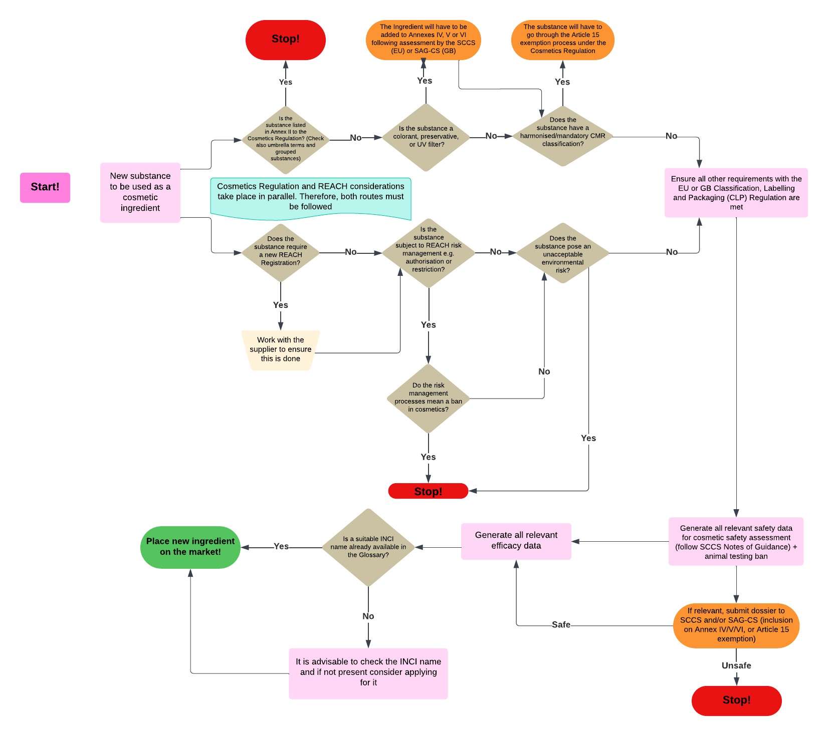 How to Place a New Cosmetic Ingredient on the UK or EU Markets