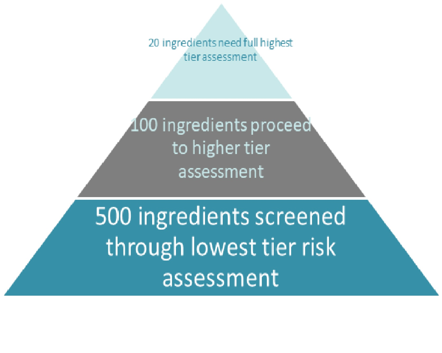 Assessing the Environmental Safety of Cosmetic Ingredients