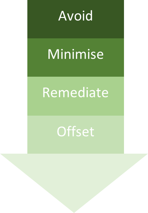 Biodiversity Offsetting